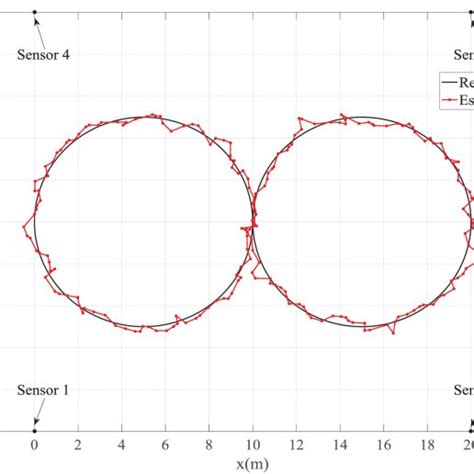 Localization Result Of The Mobile Robot With 30 Packet Loss Rate Download Scientific Diagram
