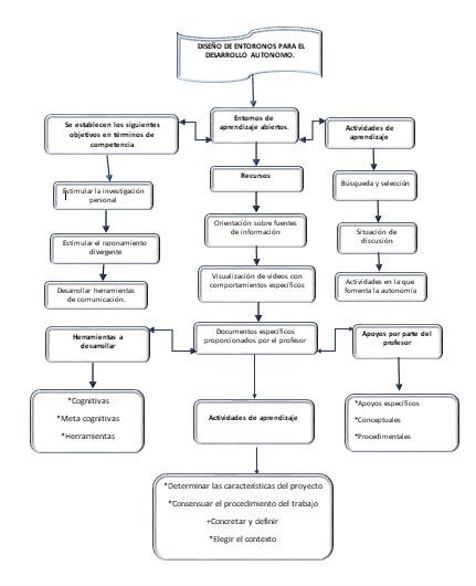 Licenciatura en Educación Mapa conceptual