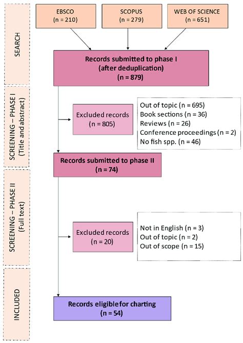 Preferred Reporting Items For Systematic Reviews And Meta Analyses For