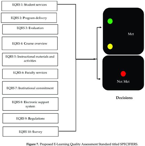Proposed E Learning Quality Assessment Standard Titled Specifiers