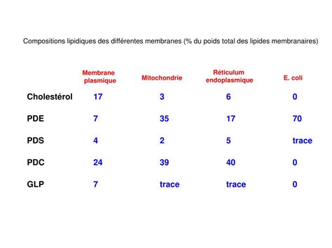 PPT Les Membranes Biologiques Membrane Plasmique Et Membranes