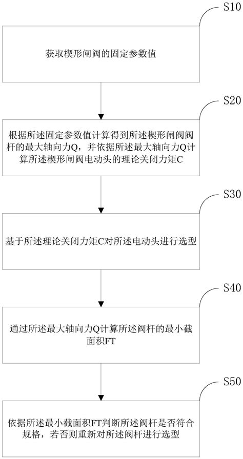 一种楔形闸阀器件的选型方法系统设备以及介质与流程