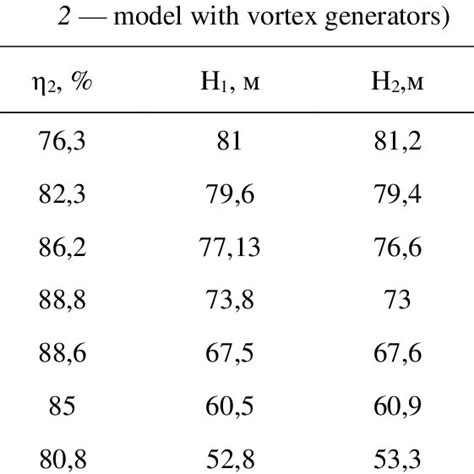 Location Of Vortex Generators On The Suction Surface Of The Blade Download Scientific Diagram