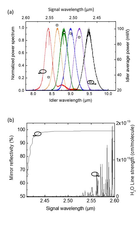 Opo Wavelength Tuning A Idler Spectrum And Corresponding Idler