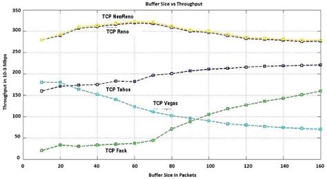 Figure 1 From Analysis Of Impact Of Routing Buffer Size On Tcp Variants Semantic Scholar