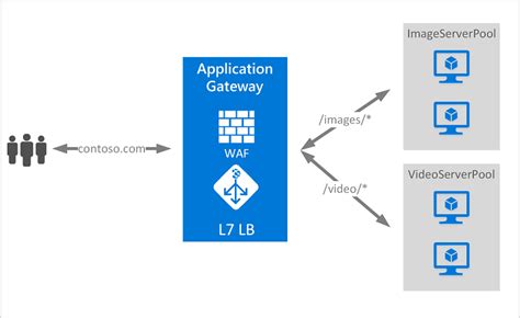 Azure — Difference Between Azure Load Balancer And Application Gateway