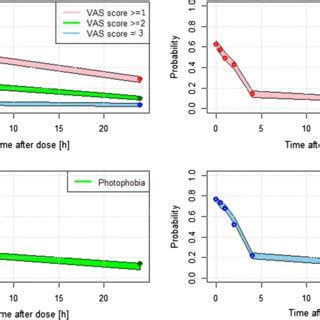 Evaluation Of The Conventional Model Using A Visual Predictive Check Download Scientific