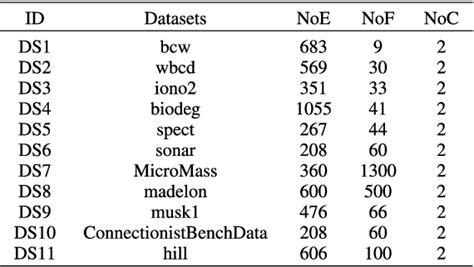 Table 1 From Classification Based On Brain Storm Optimization With Feature Selection Semantic