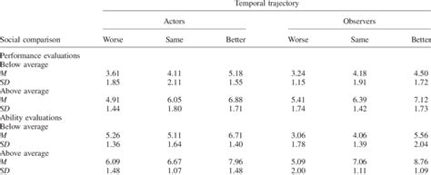 Means And Standard Deviations For Target Evaluations Download Table