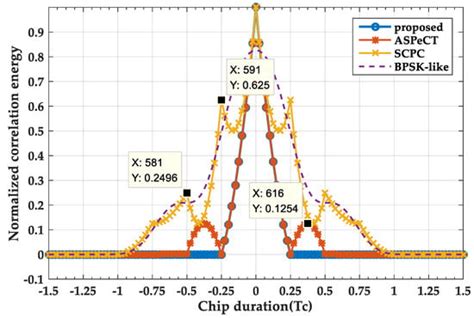 Unambiguous Acquisitiontracking Technique Based On Sub Correlation