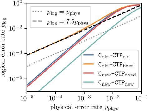 Figure From Fault Tolerant Measurement Free Quantum Error Correction