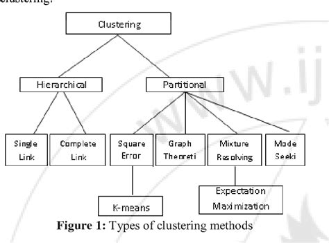Figure 1 From A Study On Clustering Techniques On Matlab Semantic Scholar
