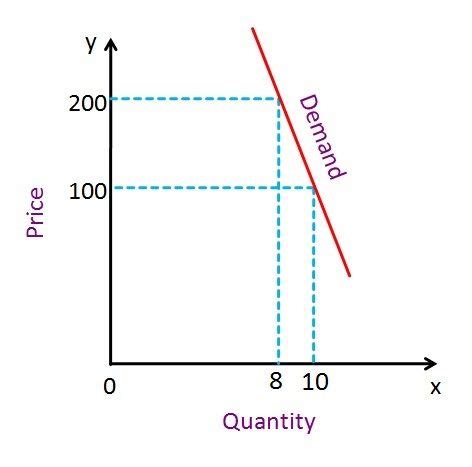 Difference Between Elastic And Inelastic Demand With Comparison Chart Key Difference