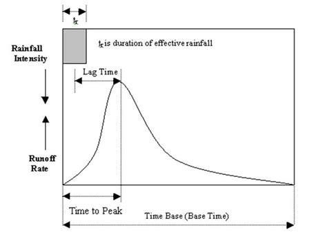 Derivation Of Unit Hydrograph Superposition Method And S Curve Method Conversion Of D Hour To
