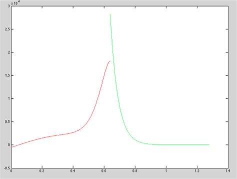 Plotting Two Time Dependant Graphs With Matlab Stack Overflow