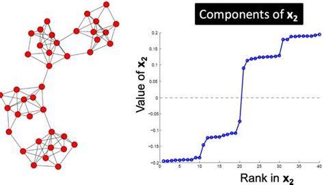 图中的谱聚类详解 知乎