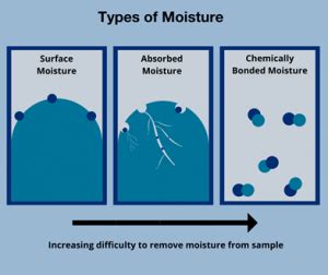 Moisture Determination In 3 Steps Precisa