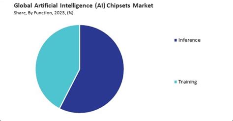 Artificial Intelligence Ai Chipsets Market Size Share And Trends