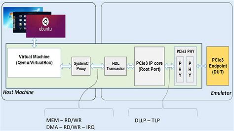 moving to virtual emulation for software defined networking edn