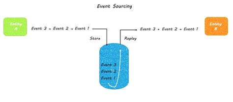 Reactive Microservices Data Persistence From Crud To Event Sourcing