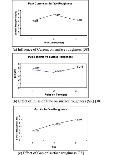 A Influence Of Current On Surface Roughness 37 B Effect Of Pulse On