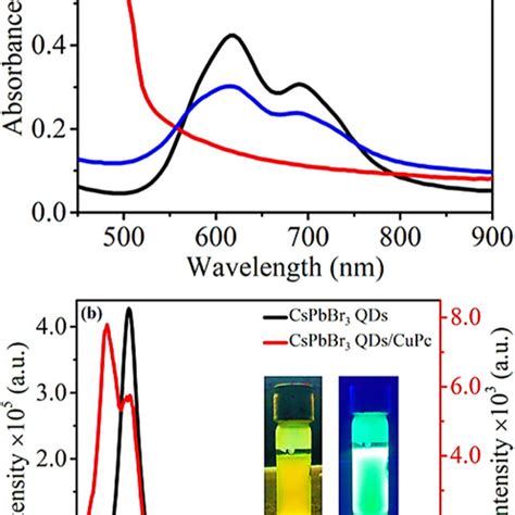 A Uvvis Absorbance Spectra Of Cspbbr3 Qds Cupc And Qdscupc Film Download Scientific