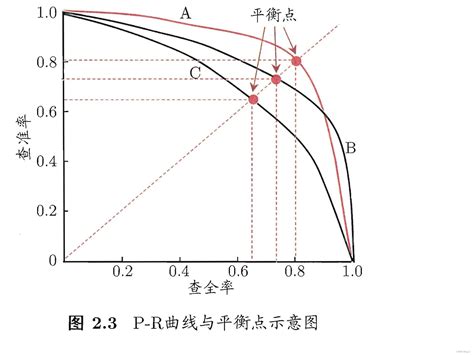 机器学习（一）pr曲线和roc曲线pr和roc Csdn博客
