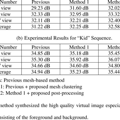 Shows A Diagram Of The Proposed View Synthesis Scheme And Each