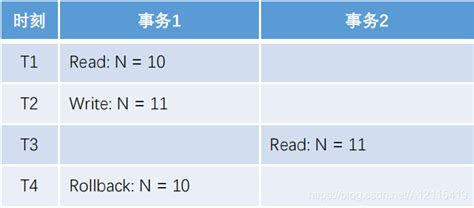 详解数据库中的事务管理事务特性管理是什么意思 Csdn博客