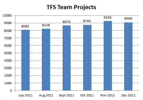 Microsoft Internal Usage Of TFS July December Azure DevOps Blog