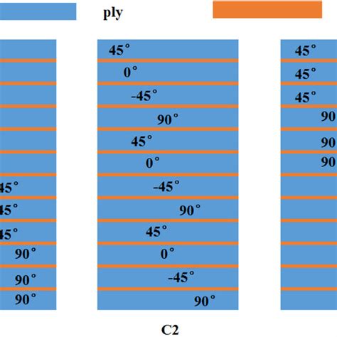 Layup Sequence Of Each Model Download Scientific Diagram