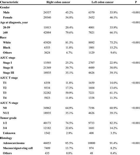 Comparisons Of Clinical Characteristics Among Rcc And Lcc Patients Download Table