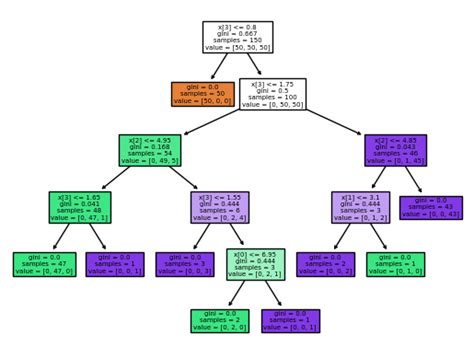 Classification Tree Ml Book