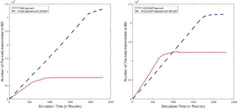 Comparison Of Number Of Packets Transmitted To Ch Gsa‐crs And Cs‐cgmp