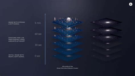 Dynamic Signal Amplification Unistellar