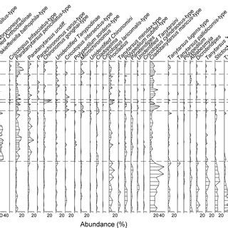 Relative Abundance Of The Main Chironomid Taxa From Gonghai Lake During