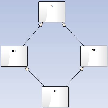 C 多继承与虚继承 CSDN博客
