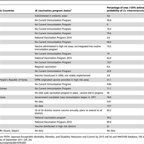 Summary Of Jev Vaccination Programs In Endemic Countries And Predicted Download Table