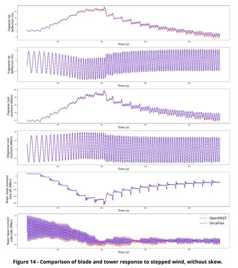 Beamdyn Vs Orcaflex Blade Tip Flapwise Deflection Computer Aided Engineering Software Tools