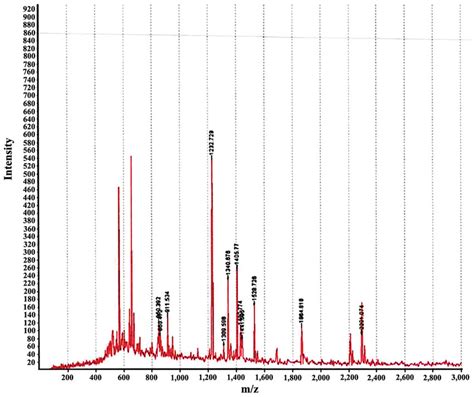 Peptide Mass Fingerprinting Of Haptoglobin With A Sequence Coverage