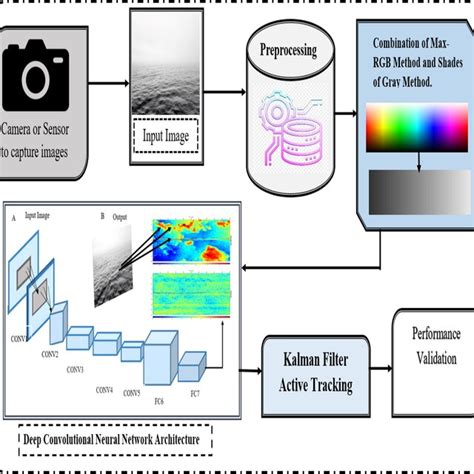 Proposed Diagram Of Dcnn Kf Method Download Scientific Diagram