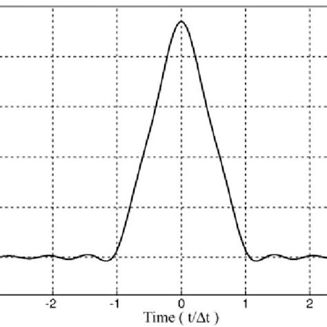 Semi Triangular Signal G T Used As Temporal Basis Function In Mom Td Download Scientific