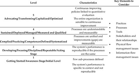 Maturity Model Levels And Common Characteristics Among The Different