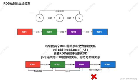 Spark—rdd依赖and血缘关系spark宽窄依赖血缘 Csdn博客