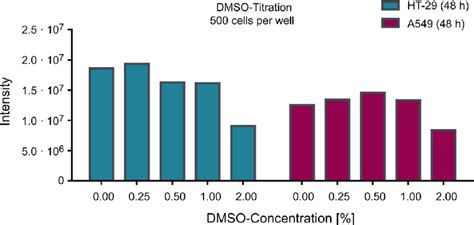 Dmso Tolerance 48 Hassay Of Ht 29 And A549 Tumorcells 500 Cells20