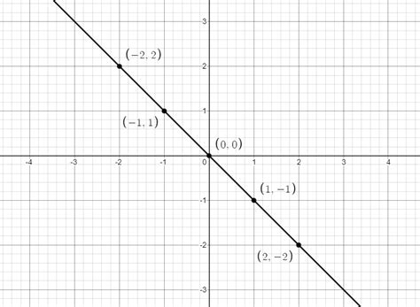 Make A Table Of Solutions And Graph The Given Equation Quizlet