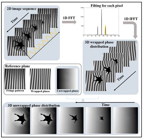 Sensors Free Full Text Improve Temporal Fourier Transform