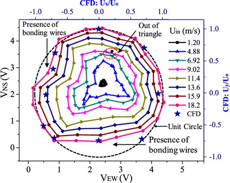 Figure 8 From Two Dimensional Cmos Mems Thermal Flow Sensor With High Sensitivity And Improved