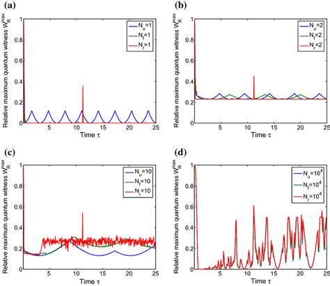 Color Online The Relative Maximum Value Of Quantum Witness