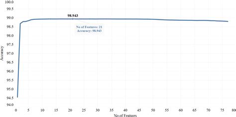 Feature Selection For Proposed Method On Cicids2018 Dataset See Online Download Scientific